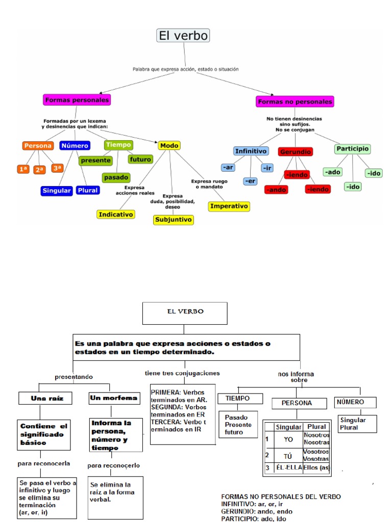 Esquema El Verbo | PDF