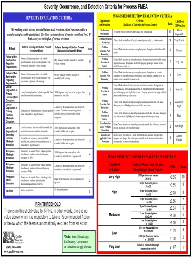 PFMEA Reference Card PDF | PDF | Business | Wellness