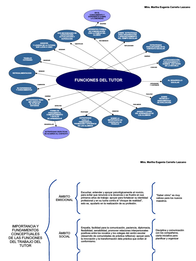 Funciones de La Tutoría Mapa Conceptual | PDF | Aprendizaje | Comunicación