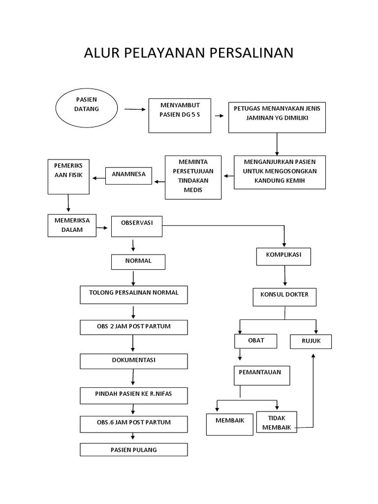 Alur Pelayanan Persalinan | PDF