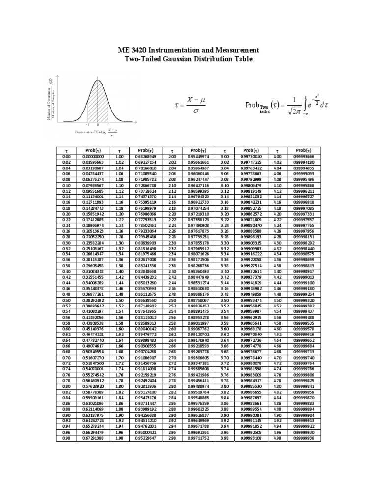 ME 3420 Instrumentation and Measurement Two-Tailed Gaussian ...
