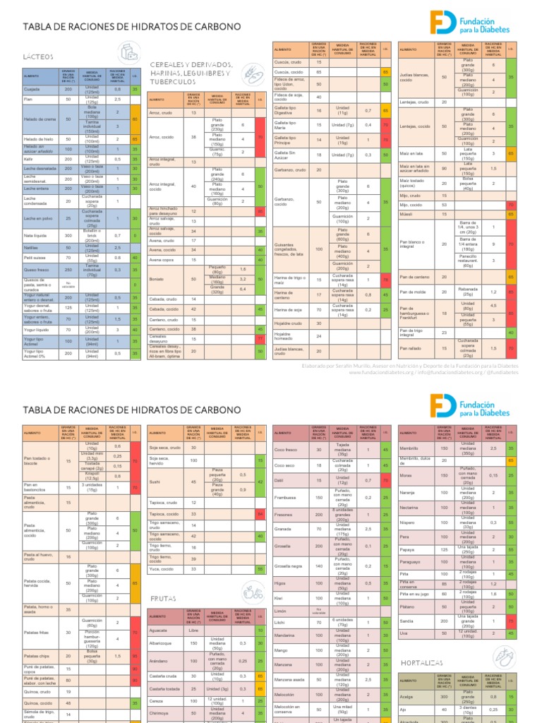 Tabla de Raciones de Hidratos de Carbono | PDF | Panes | Alimentos