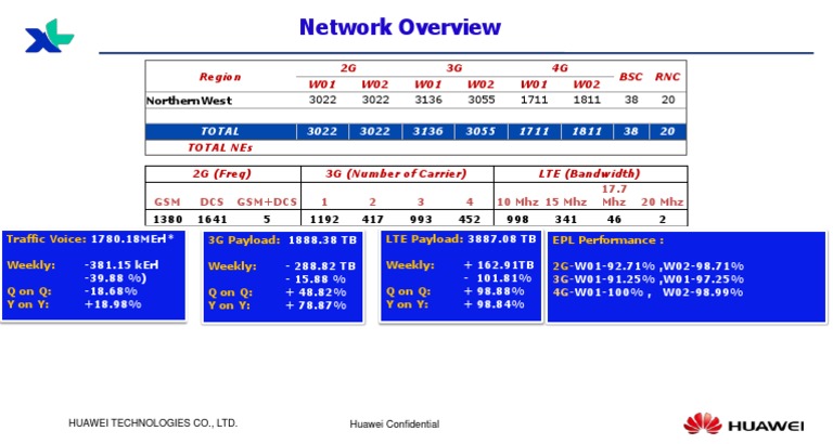 Network Overview: Region 2G 3G 4G BSC RNC W01 W02 W01 W02 W01 W02 | PDF