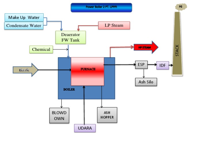 Make Up Water Condensate Water LP Steam Deaerator FW Tank Chemical | PDF