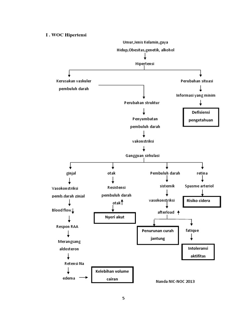 Woc Hipertensi | PDF