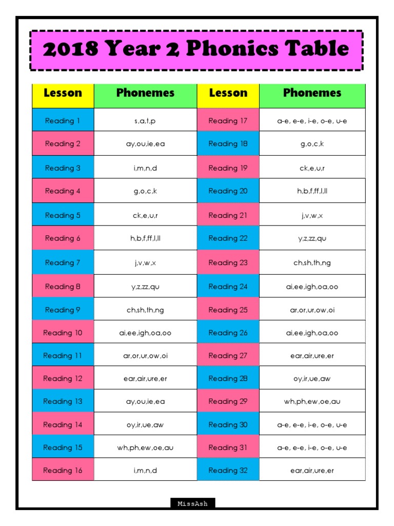 2018 Year 2 Phonics Table: Lesson Phonemes Lesson Phonemes | PDF