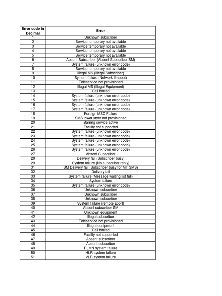 Error Codes | PDF | Computer Networking | Digital Technology