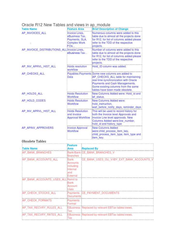 Oracle R12 New Tables and Views in AP | PDF | Accounts Payable | Invoice