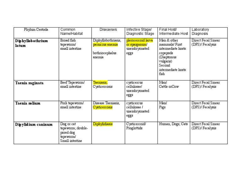 Cestoda Table | PDF