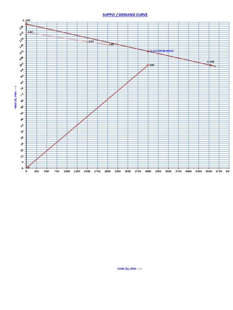 Supply / Demand Curve: FLOW (Q), GPM | PDF | Economics | Microeconomics
