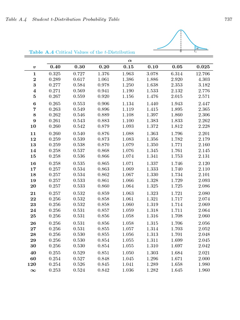 T-Table Reference Chart | PDF | Probabilité et statistiques | Analyse ...