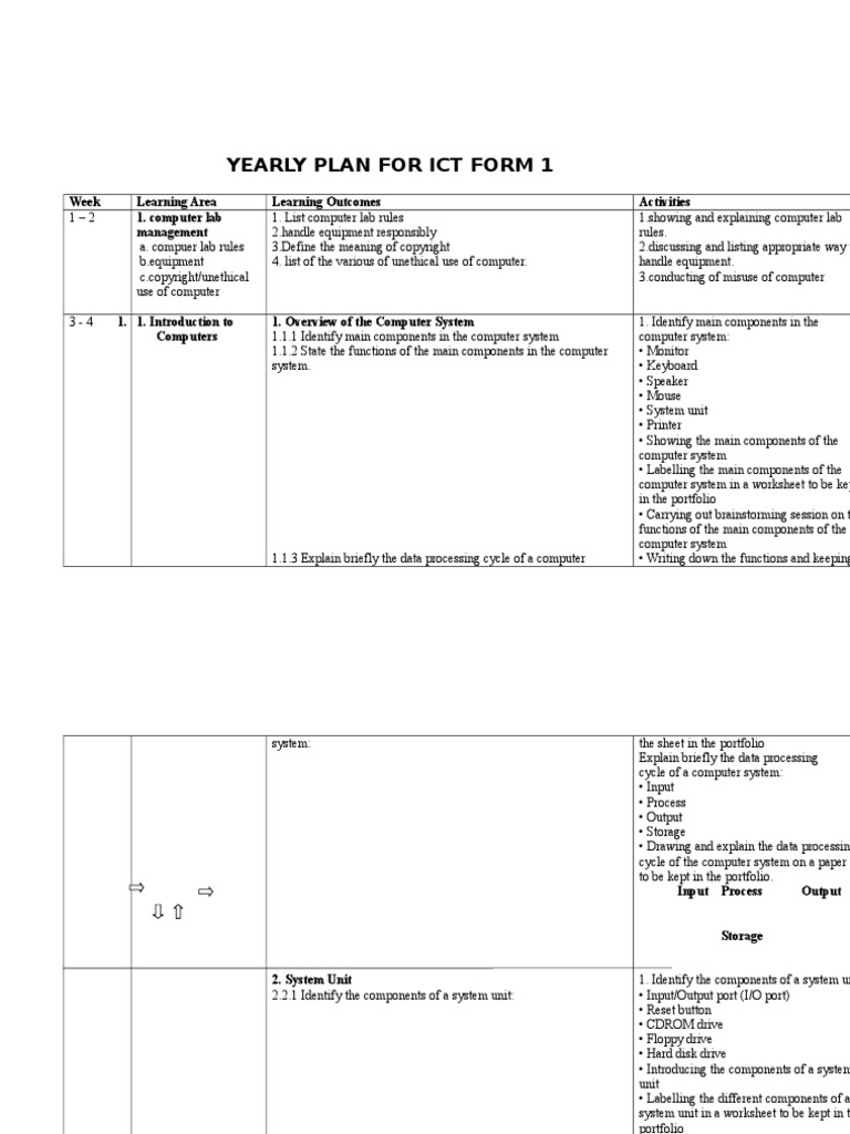 Yearly Plan For Ict Form 1: Week Learning Area Learning Outcomes ...