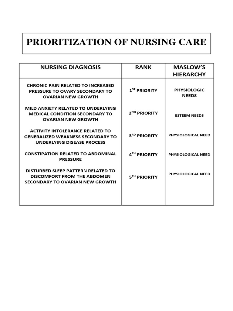 Prioritization of Nursing Care: Nursing Diagnosis Rank Maslow'S ...
