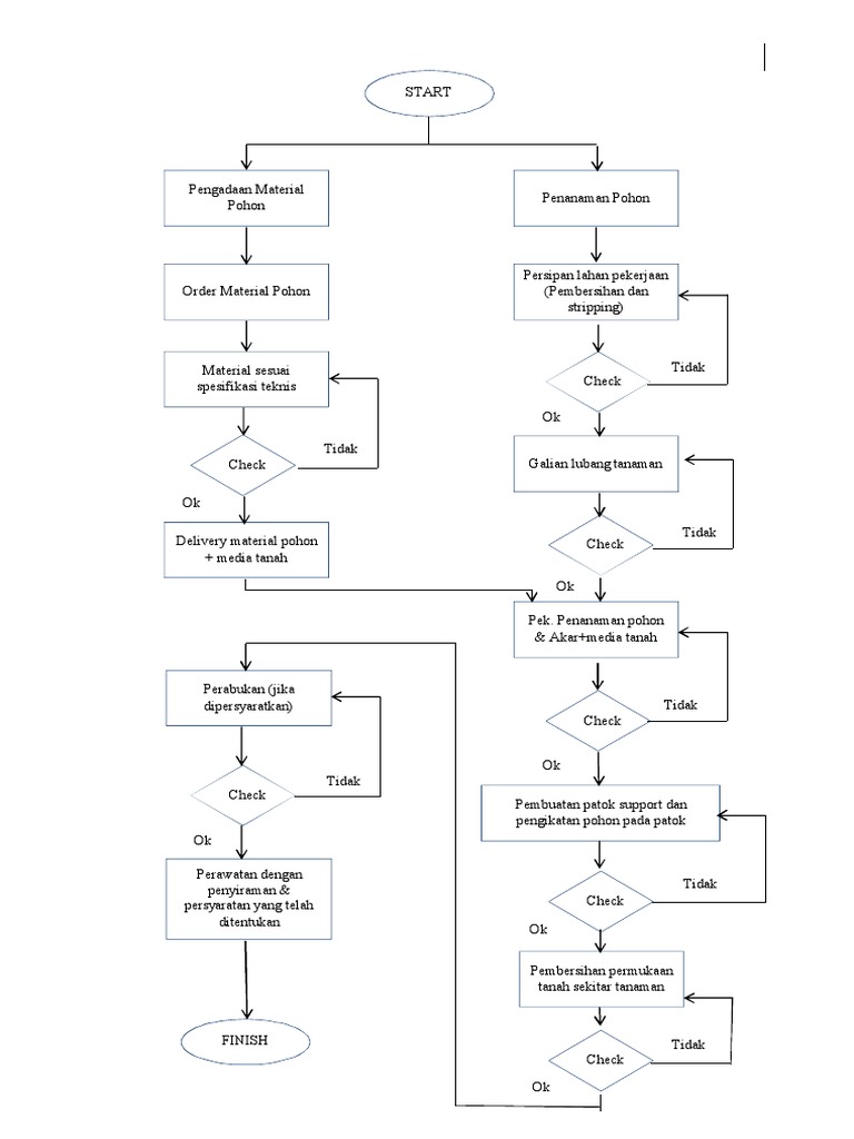 Flowchart Pohon | PDF