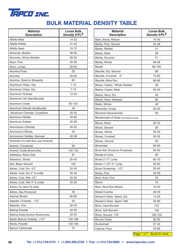 Bulk Density Table PDF | PDF | Home & Garden