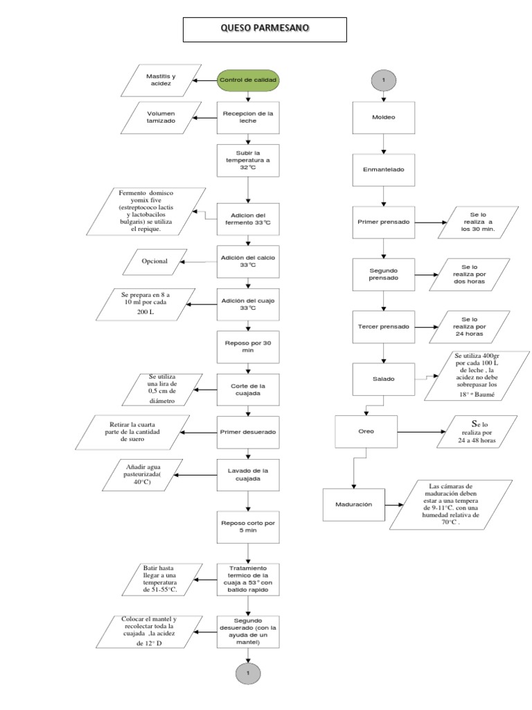 Diagramaqueso Parmesano Listo | PDF | Queso | Leche