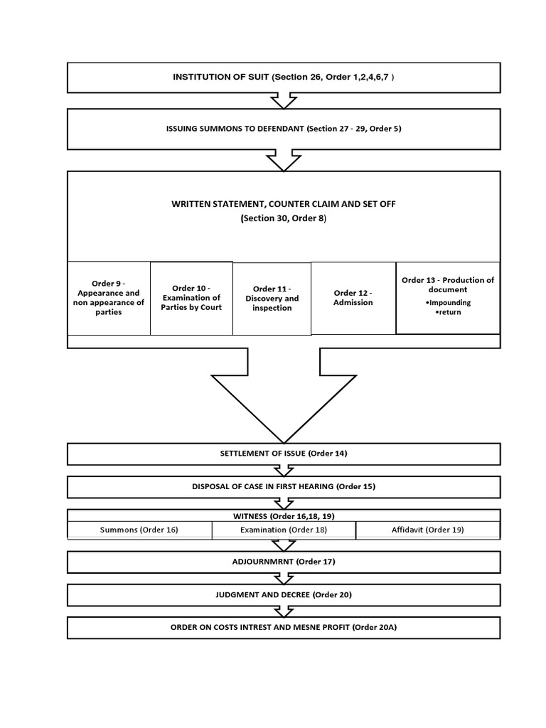 Written Statement, Counter Claim and Set Off (Section 30, Order 8) | PDF