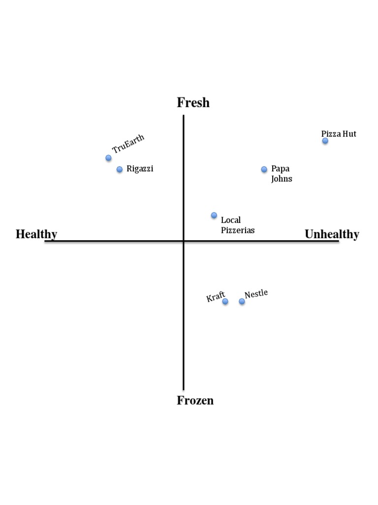 Positioning Map Marketing | PDF