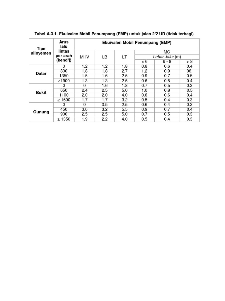 Ekuivalen Mobil Penumpang (EMP) Untuk Jalan 2per2 UD (Tidak Terbagi ...