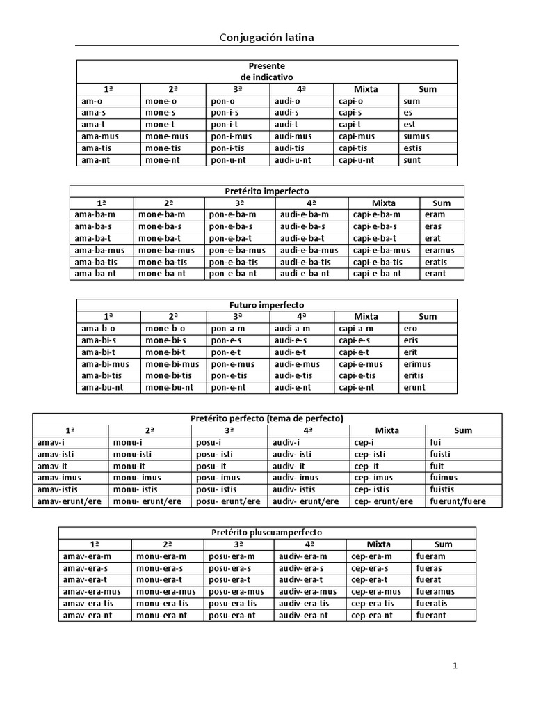 Conjugación latina: Presente de indicativo 1ª 2ª 3ª 4ª Mixta Sum ...