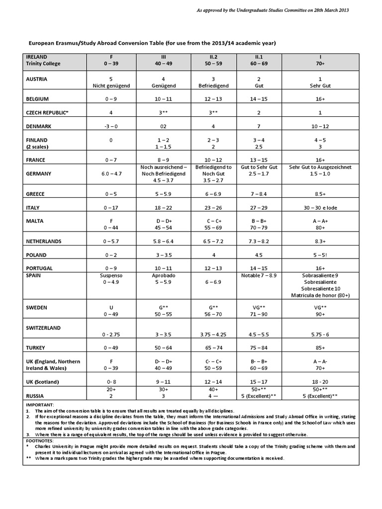 Undergraduate study abroad conversion tables | PDF | Academia | Students