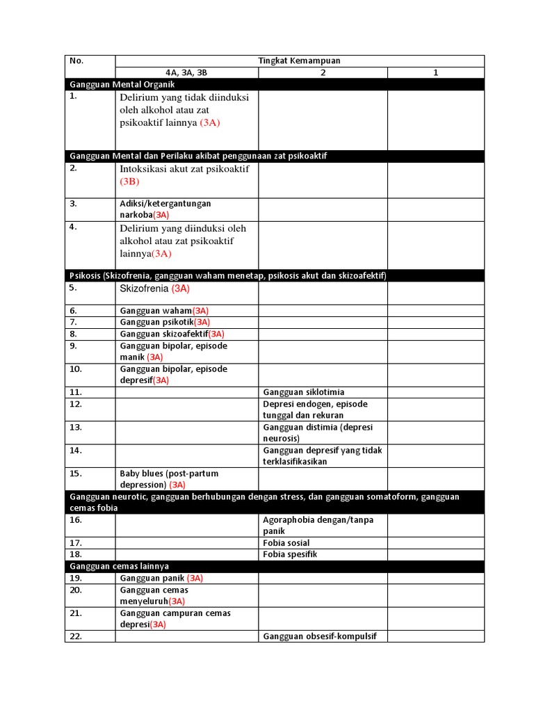 Klasifikasi Gangguan Mental dan Psikiatri | PDF