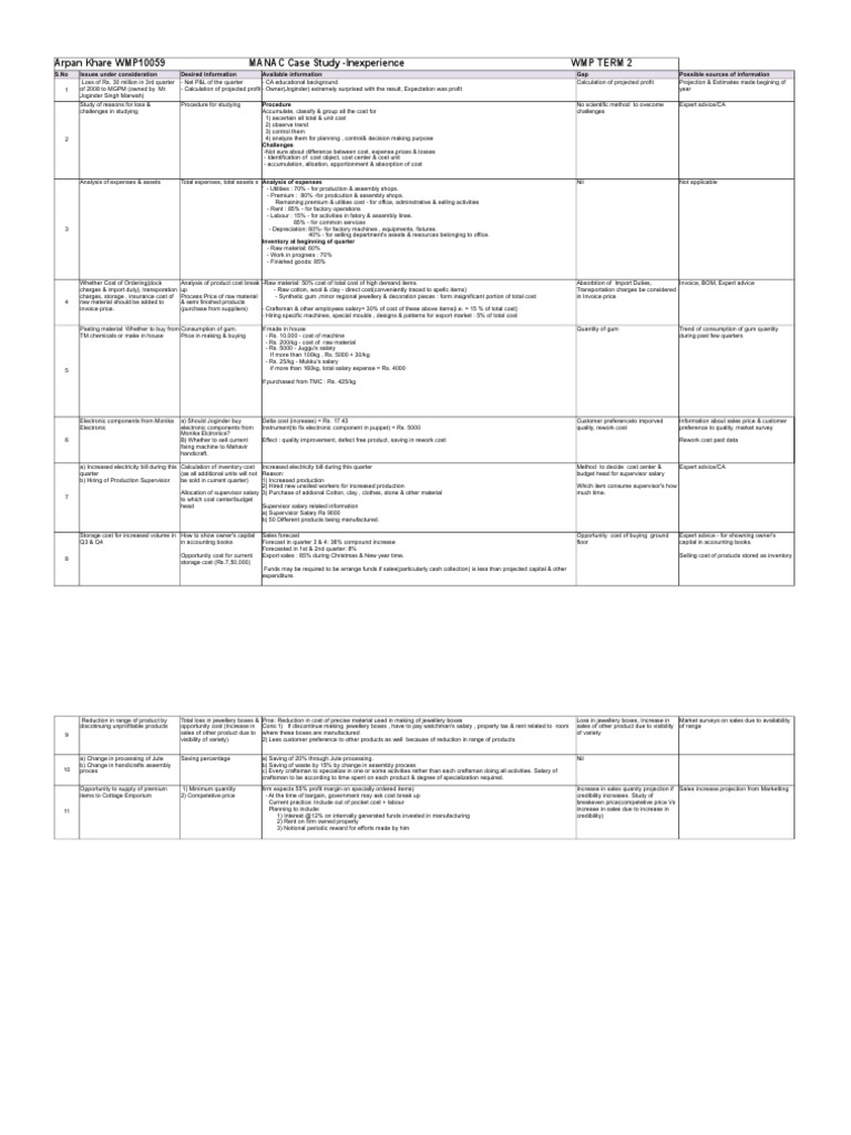 MANAC Case Study: Profit Analysis Insights | PDF | Cost Of Goods Sold | Inventory