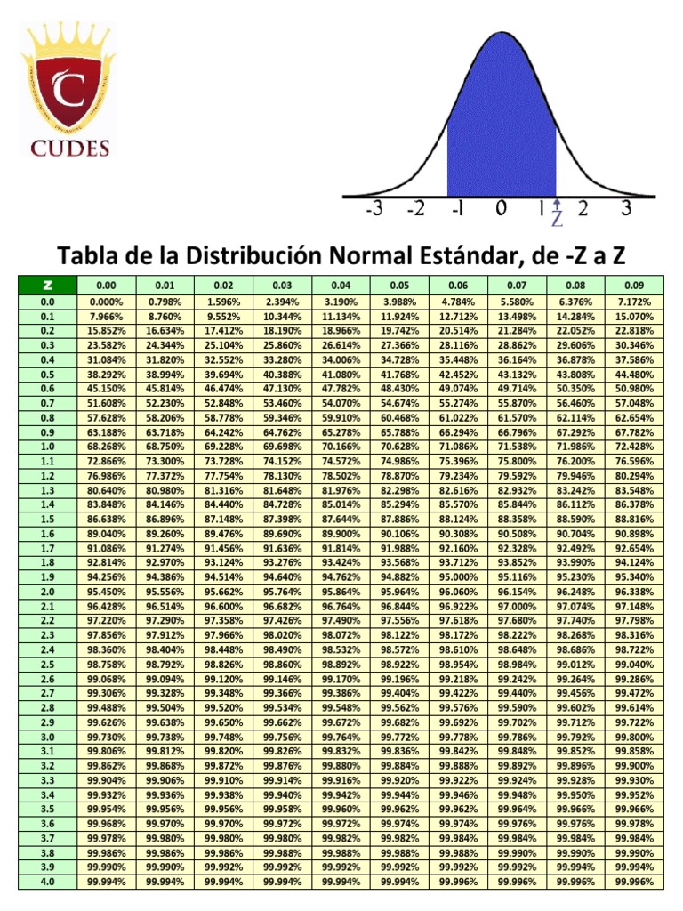 Tabla Distribución Normal Estándar Simétrica de - Z A Z | PDF