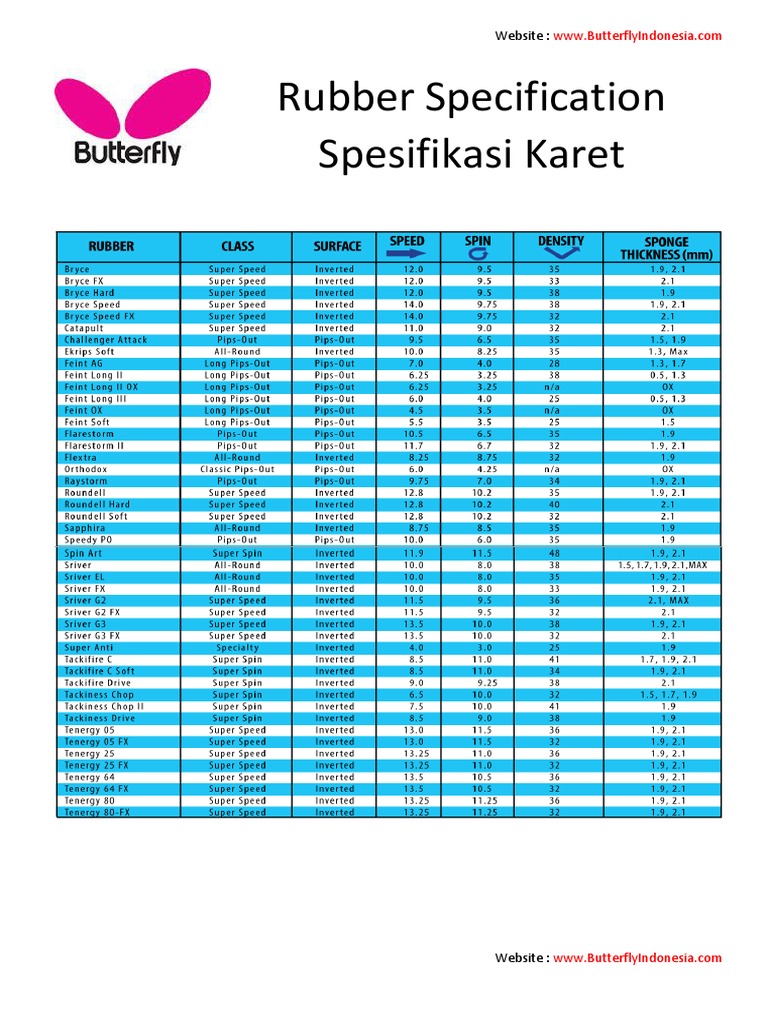 Rubber Specifications | PDF