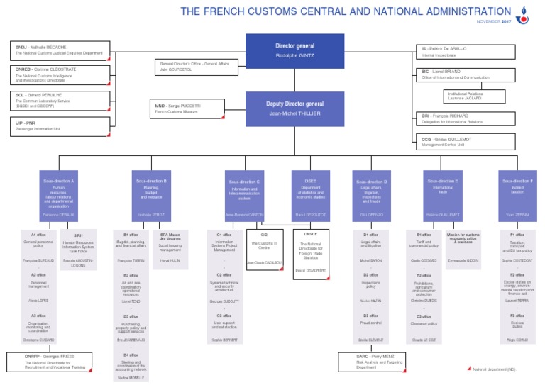 Organization Chart Head Office French Customs En | Customs | Payments