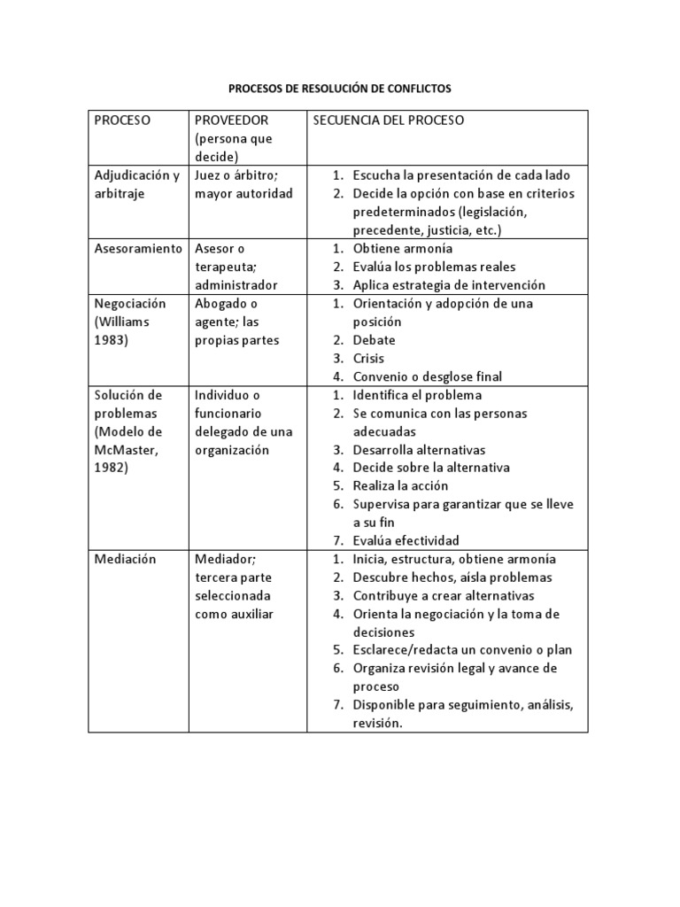 Tabla Procesos de Resolucion de Conflictos | PDF | Conflicto (proceso) | Toma de decisiones
