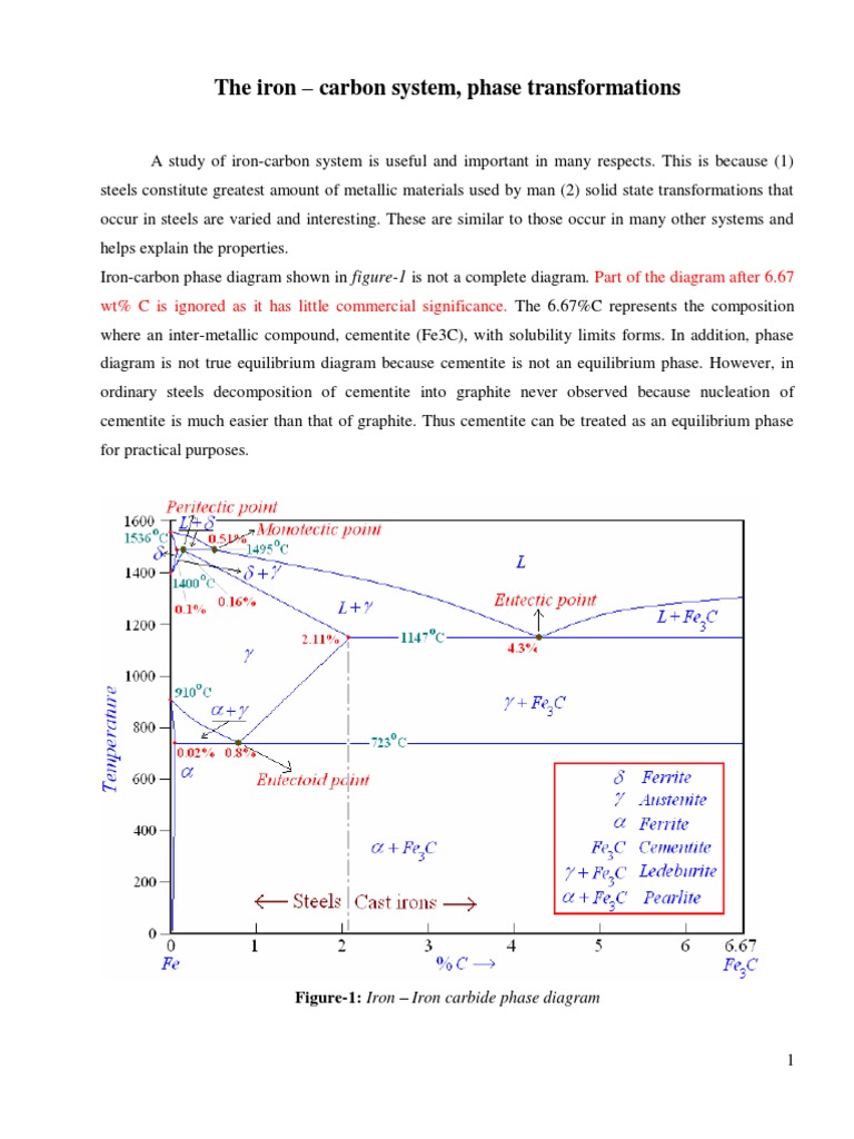 Iron Carbon Phase Diagram | Cast Iron | Steel