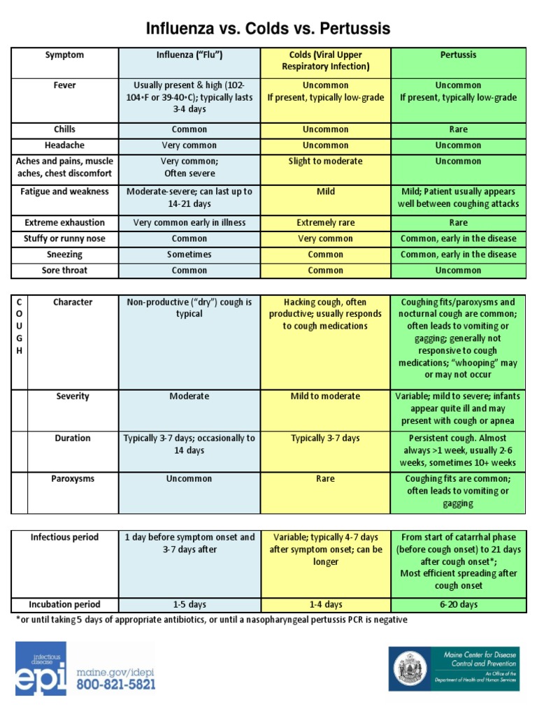 How To Tell If You Have A Cold or The Flu, Ctsy CDC | PDF | Common Cold | Influenza