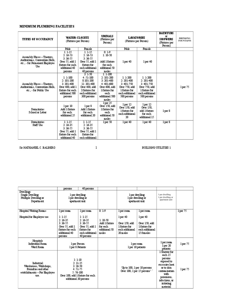 Minimum Plumbing Facilities | PDF | Hygiene