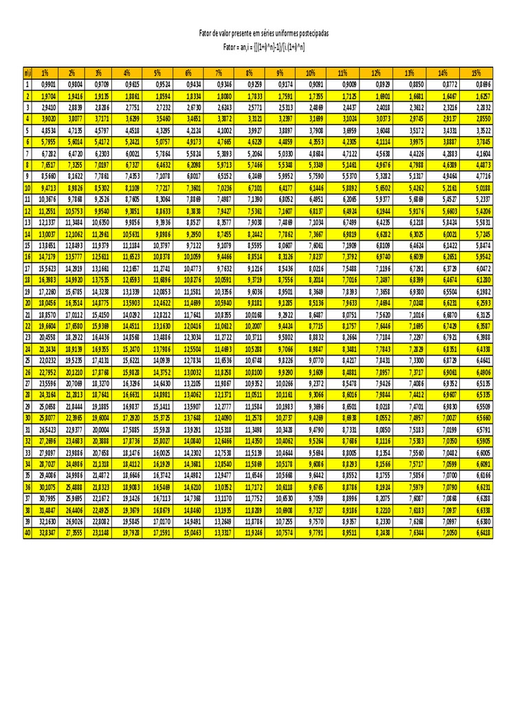 Fator de valor presente em séries uniformes postecipadas Fator = an,i ...