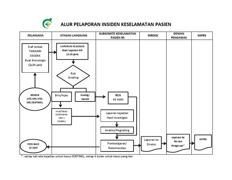 Alur Pelaporan Insiden Keselamatan Pasien | PDF