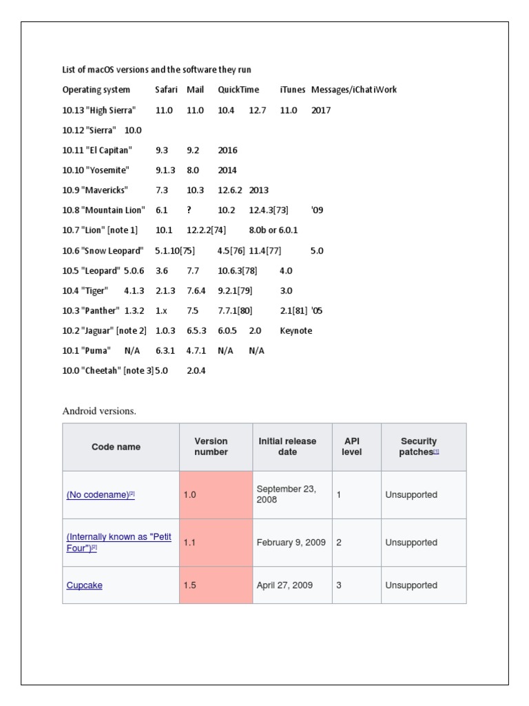 Android Versions.: Code Name Number Initial Release Date API Level ...