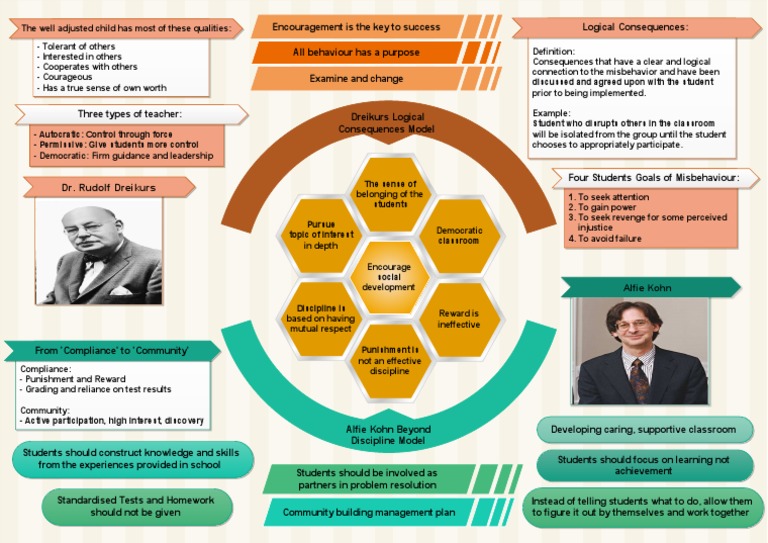Democratic Classroom Discipline Models | PDF | Classroom Management ...
