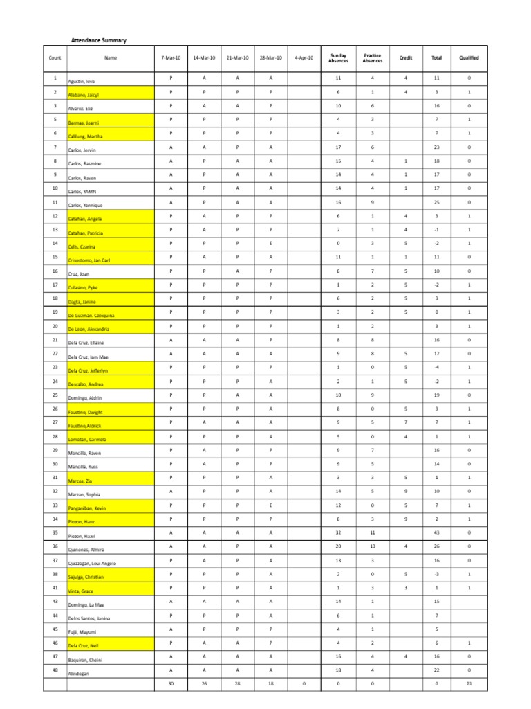 Attendance Summary: Credit Total Qualified Sunday Absences Practice Absences | PDF