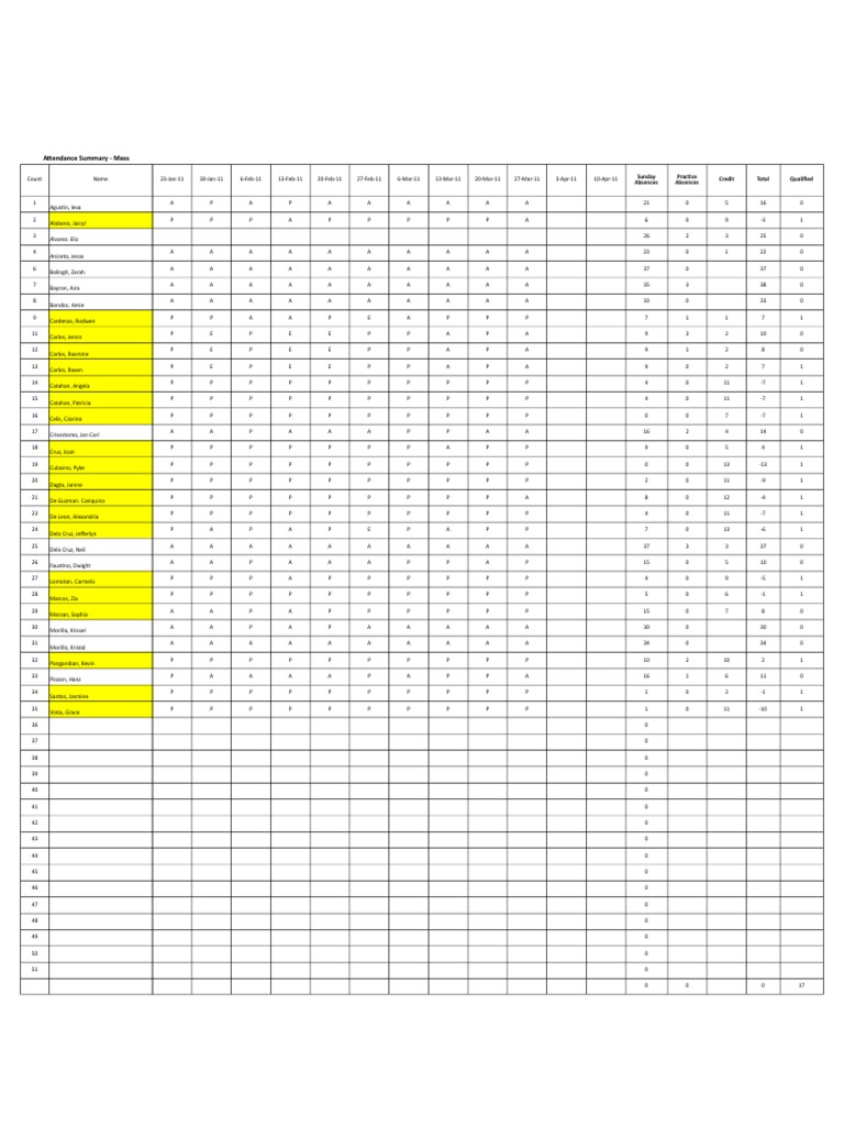 Attendance Summary - Mass: Credit Total Qualified Sunday Absences Practice Absences | PDF