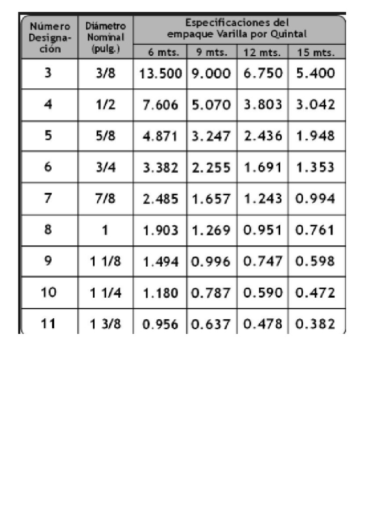 Numeracion de Las Varillas | PDF