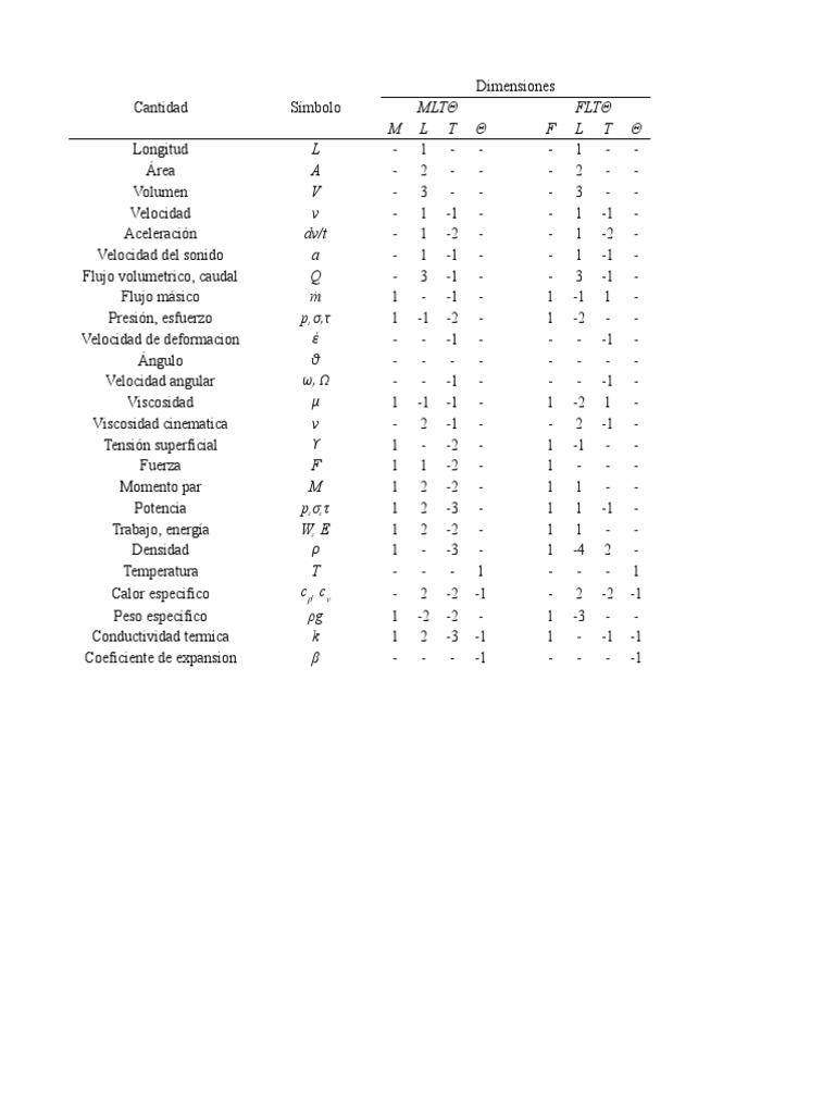 Teorema de Pi de Buckingham y Tablas | PDF | Cantidades fisicas ...