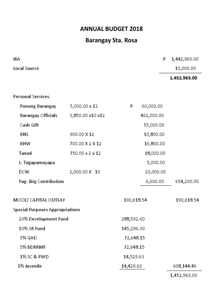 Annual Budget 2018 Barangay Sta. Rosa | PDF | Finance (General) | Business