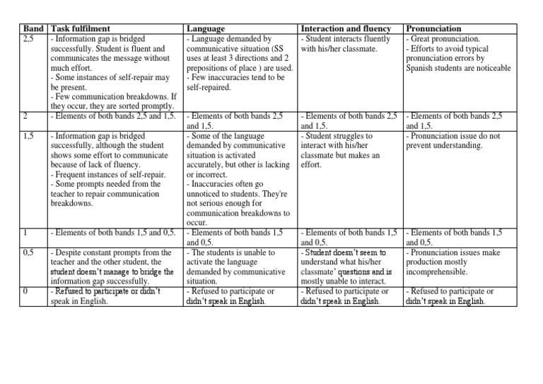 Speaking Rubric for Directions | PDF | Fluency | English Language