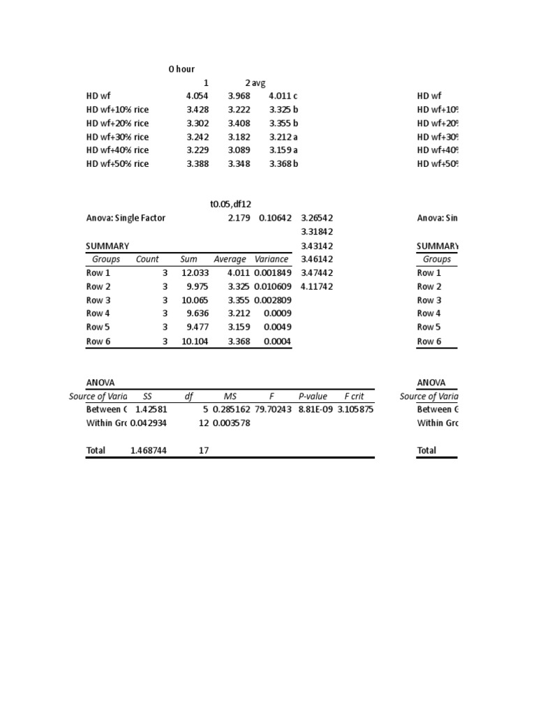 Groups Count Sum Average Variance Groups | PDF | Analysis Of Variance | Research Methods