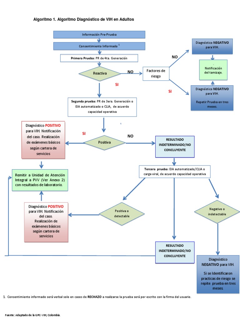 algoritmo_flujos_HIV