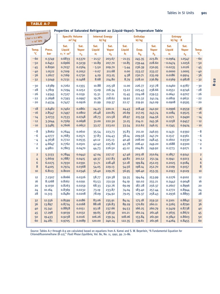 Tables of R22 Ammonia R134a | PDF | Enthalpy | Pressure