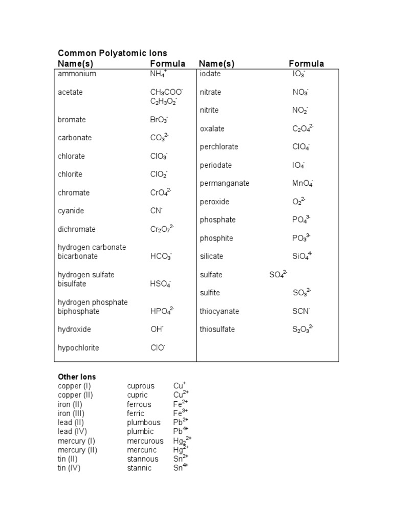Common Polyatomic Ions Name(s) Formula Name(s) Formula | PDF
