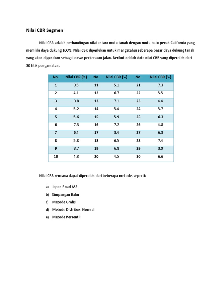 Nilai CBR untuk Perkerasan Jalan | PDF