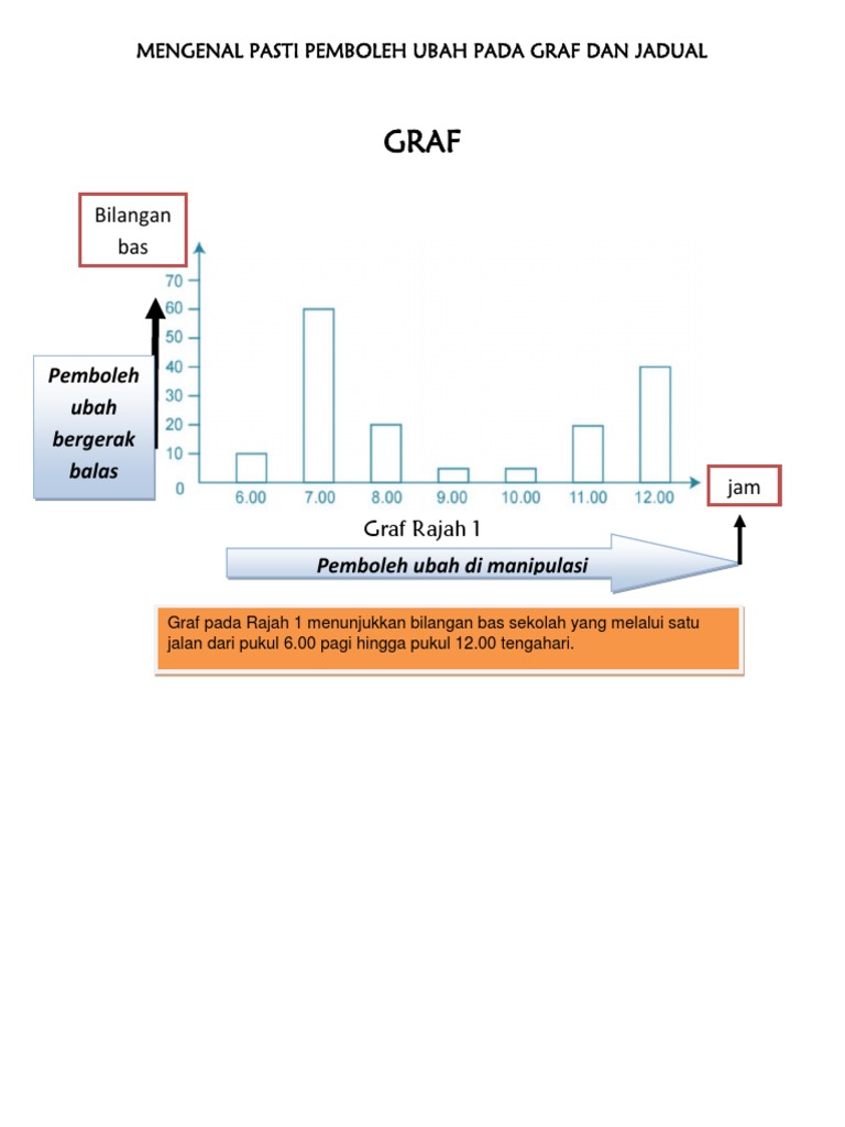 Mengenal Pasti Pemboleh Ubah Pada Graf Dan Jadual | PDF